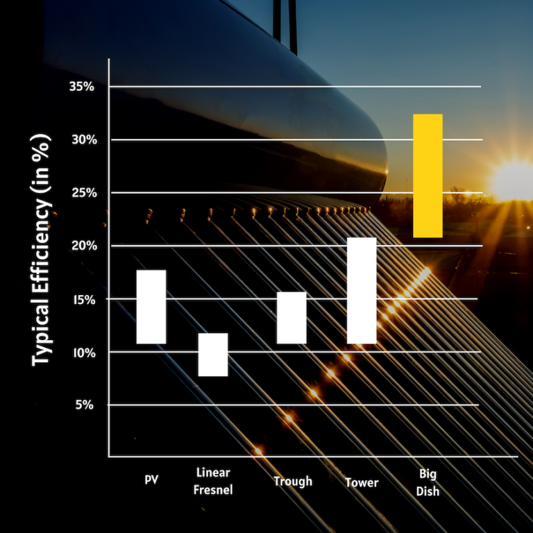 Technology - Sunrise CSP